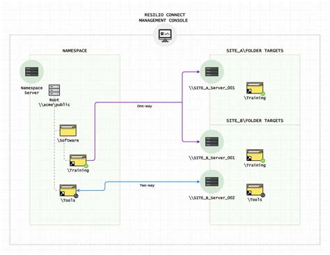 Fast And Reliable Dfsr Replacement Resilio