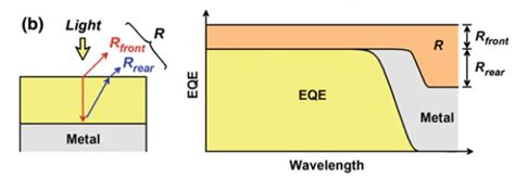 Quantum Efficiency Spectral Response Ipce Measurement Techniques How To Analyze Current Loss In