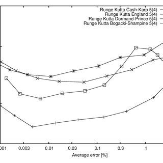Computation Time Against Average Error For Runge Kutta Schemes Of A