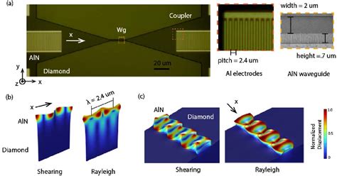 Figure 1 From Integrated Phononic Waveguides In Diamond Semantic Scholar