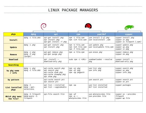 Antonio Jose Lorenzo On Linkedin Here I Present A List Of Linux Package Managers From Debian