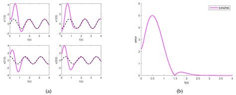 An Efficient Anti Noise Zeroing Neural Network For Time Varying Matrix