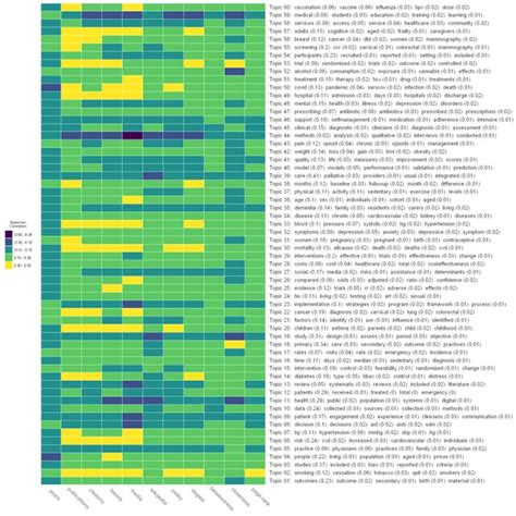 a heatmap illustrating spearman correlation coefficients between