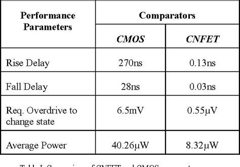 Table I From Design And Performance Analysis Of Ultra Fast Cnfet