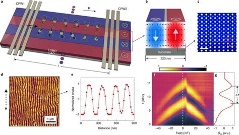 [naturenanotech] Current Controlled Propagation Of Spin Waves In Antiparallel Coupled Domains