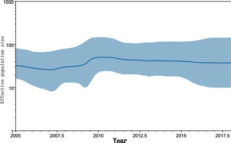 Bayesian Skyline Plot Constructed Based On 87 Full Length Vp1 Sequences
