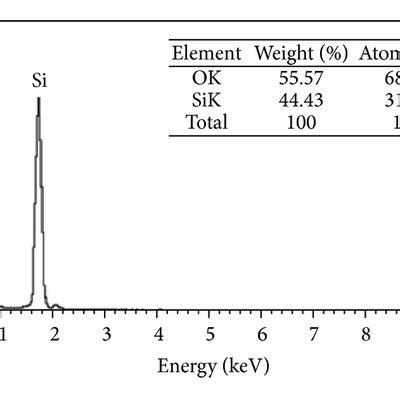 EDX Spectrum Of TiO2 Nanoparticles Download Scientific Diagram