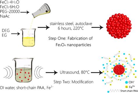 Tem Image Of Fe 3 O 4 Nanoparticles A M2 156nm B M3 121nm C