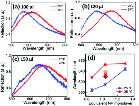 Polymer Assisted Self Assembly Of Gold Nanoparticle Monolayers And