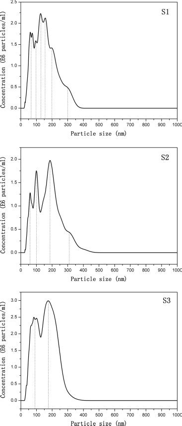 particle size distribution of the pp sio2 download scientific diagram