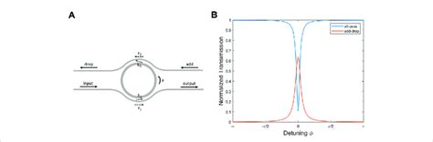A The Illustration Of Add Drop Micro Ring Resonator Filter Structure