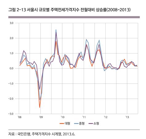 주택가격 동향 서울연구데이터서비스