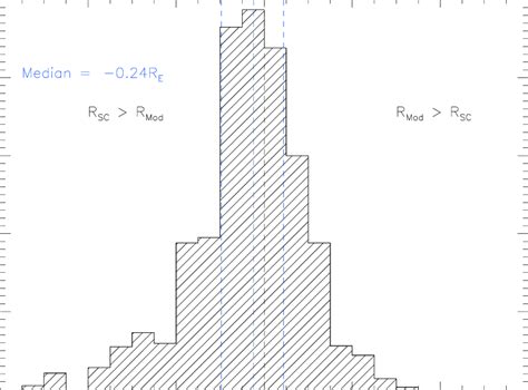 6 A Histogram Of The Same Form As 3 For The Lin Et Al 2010 Model