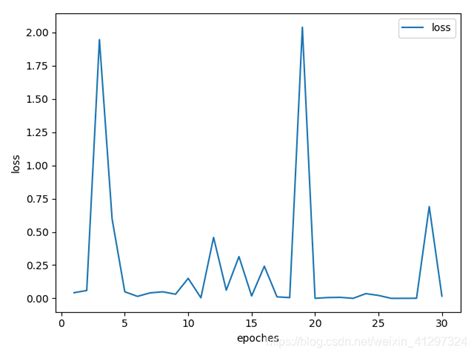 Pytorch三：参数学习率的调整学习率1e 4 Csdn博客