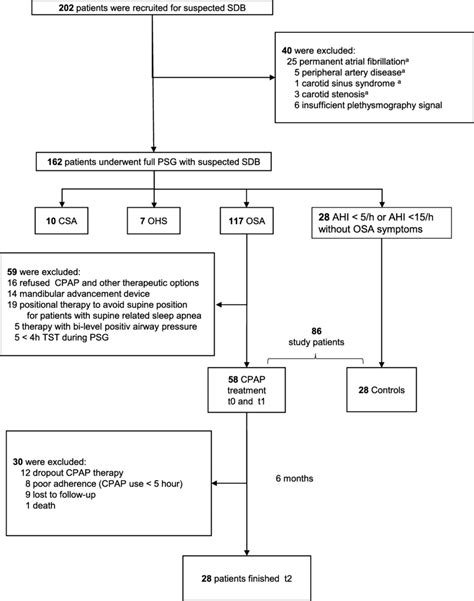 Flowchart Of The Patients Screened And Treated With CPAP Therapy AHI Download Scientific