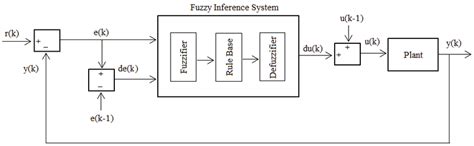 The Basic Structure Of Fuzzy Logic Based Controller Download Scientific Diagram