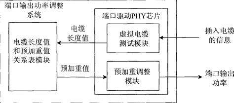 Outputting Power Regulating System And Method For Terminal Port On Ethernet Switch Eureka