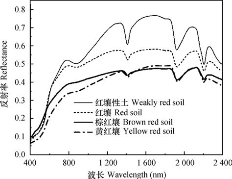 江西省红壤地区主要土壤类型的高光谱特性研究