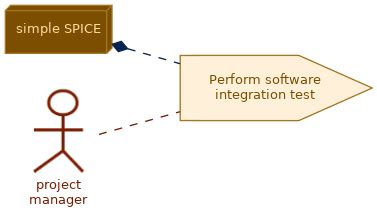 Activity Perform Software Integration Test
