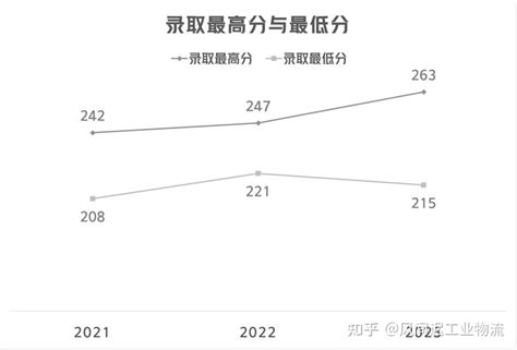 24考研择校｜华北电力大学（保定）经济管理系物流工程与管理最新考情分析：初试复试内容、历年复试分数线、复录比、招生和录取情况 知乎