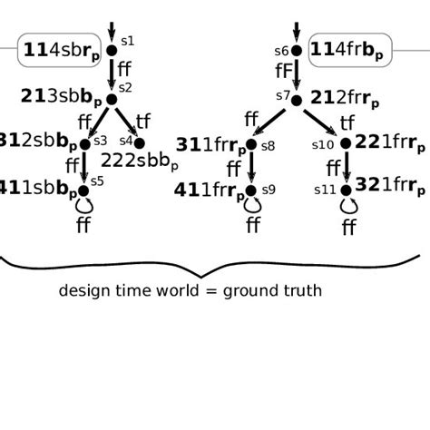 Sketch Of A Belief Formation Function When Ego Is Unsure Of Its Initial Download Scientific