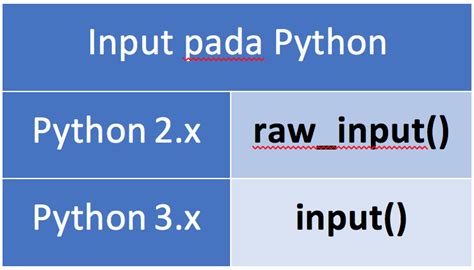 Sistem Input Membaca Data Dari Keyboard Pada Python