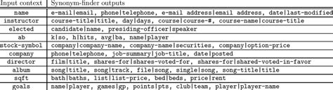 Ten Input Attributes Each With The Schema Generated By The Webtables