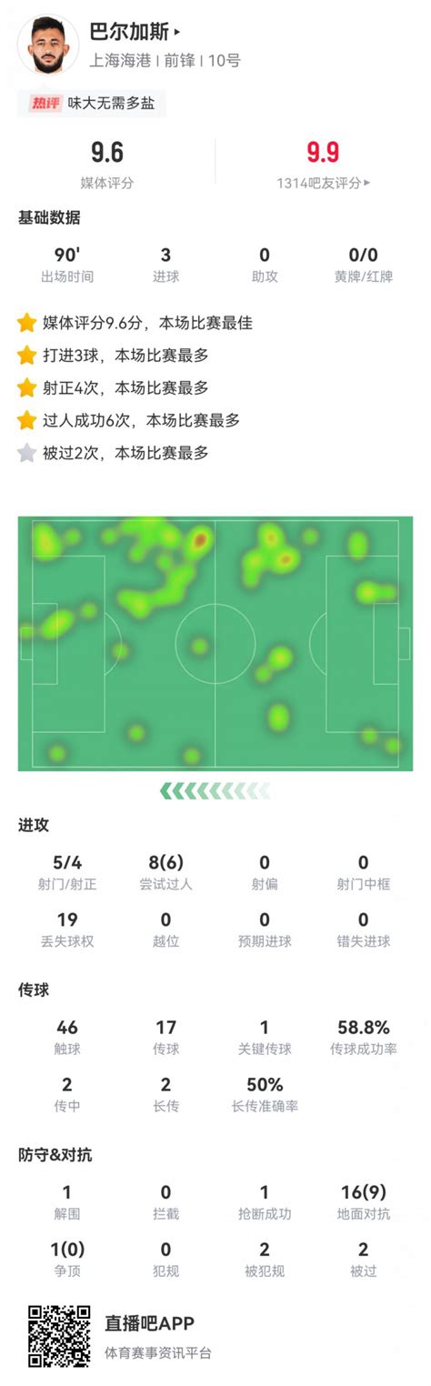 帽子戏法！巴尔加斯数据：5射4正3进球，6次过人，全场最高96分