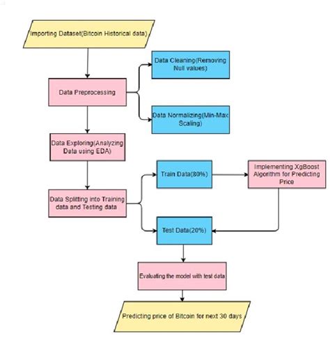 Figure 2 From Comparative Analysis Of Lstm And Xgboost Models For Short Term Bitcoin Price