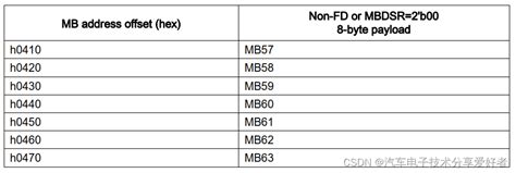 【经验】flexcanfd Message Buffer（mb）应用开发设计payload Size Flexcan Csdn博客