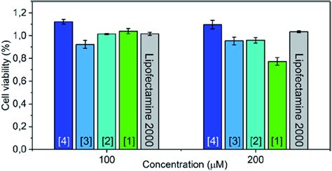 Concentration Dependent Cytotoxicity As Determined By An Mts Assay Of
