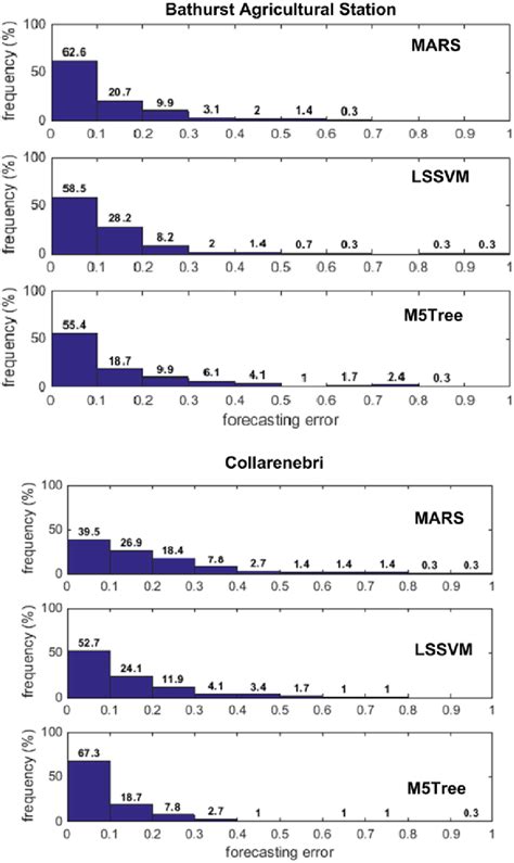 Frequency Distribution Of Forecasting Error Encountered By Optimum Download Scientific Diagram