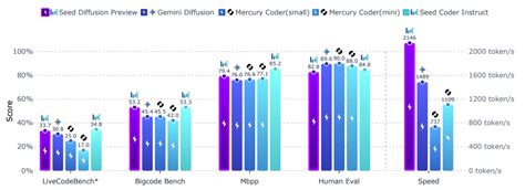 Seed Diffusion New State Of The Art In Speed Quality Balance For Code