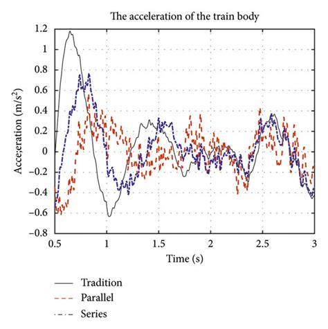 Acceleration Of The Train Body Download Scientific Diagram