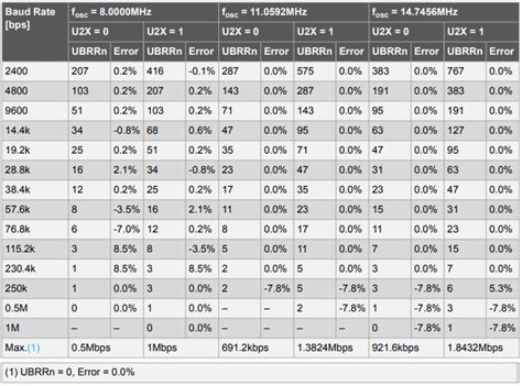 Laboratory 1 Usart Debugging Microprocessor Architecture