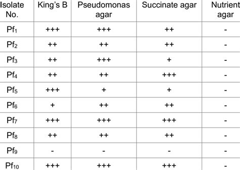 Colony Diameter Of Pseudomonas Fluorescens Isolates Cm Download Table