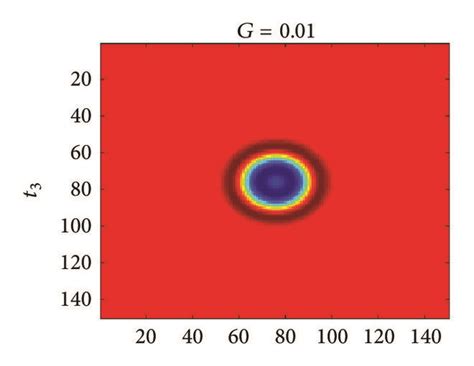 The Snapshots Of Spatial Distribution Of Membrane Potential With Color Download Scientific