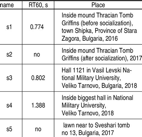 The Reverberation Time Rt60 Estimation Download Scientific Diagram
