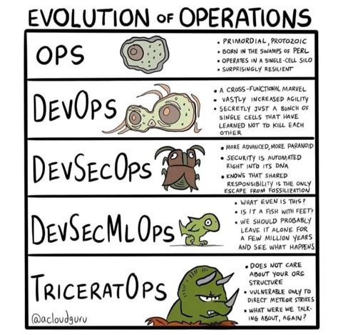 Devops Operations Devsecops Erik Bäzold