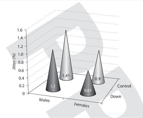 Jitter In The DS And Control Groups By Gender Fig 3 Shimmer In The Download Scientific