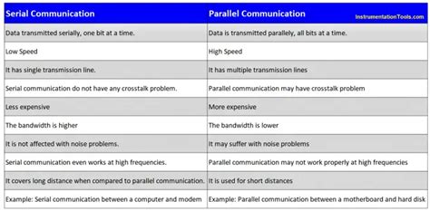 Difference Between Serial And Parallel Communication