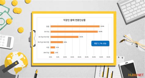 연봉 희망 인상률 7직장인 2명중 1명은 만족못해