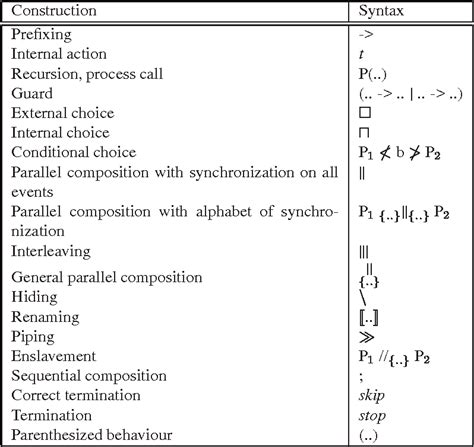 Table 3 From Formal Framework For The Combination Of Process Algebras With Algebraic