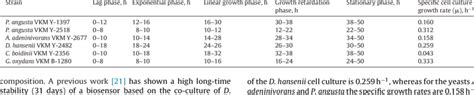 Microbial Growth Phases Obtained Based On Optical Density Measurements