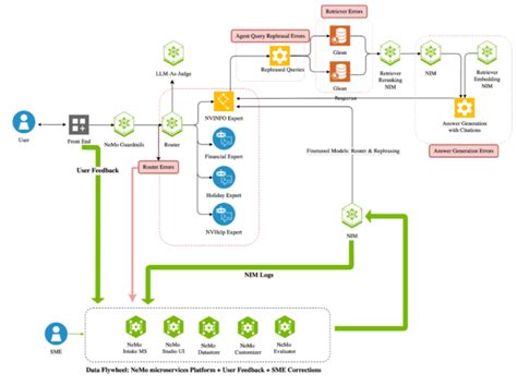 Maximize Ai Agent Performance With Data Flywheels Using Nvidia Nemo Microservices Nvidia