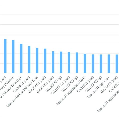 random forest variable importance values of top 20 predictors for