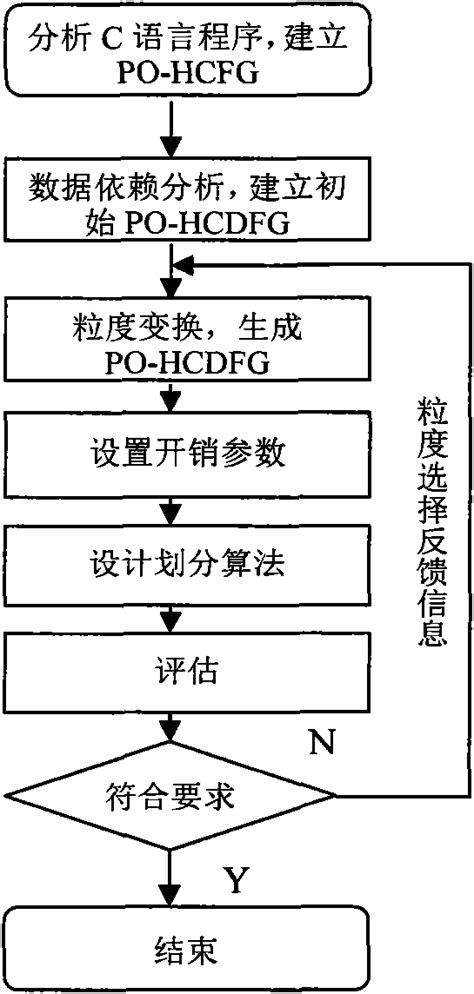 Energy Consumption Related Software Hardware Partition Oriented