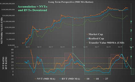 The Bitcoin Rvt Ratio A High Conviction Macro Indicator By Checkmate Medium
