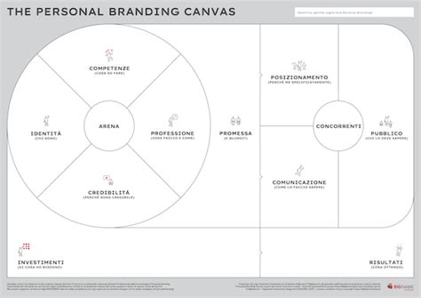 Ecco Il Nuovo Personal Branding Canvas 10 Anni Dopo La Prima Edizione