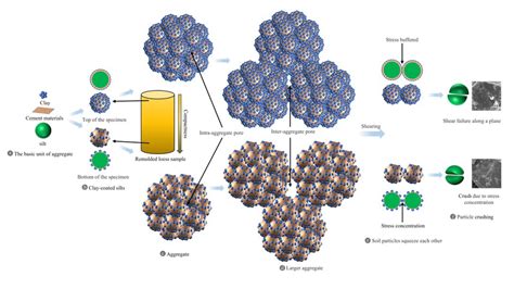A Conceptual Model For The Effect Of Uniformity On The Cementation